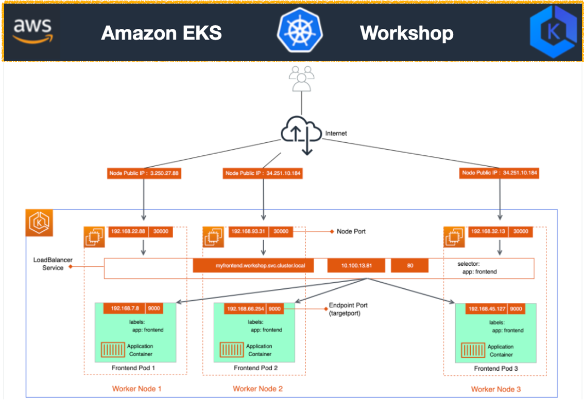 Amazon EKS—Services, Load Balancing, and Networking—NodePort Service ...