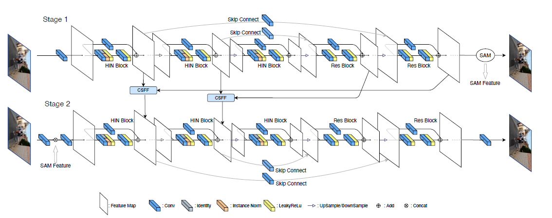 論文閱讀 Hinet Half Instance Normalization Network For Image Restoration