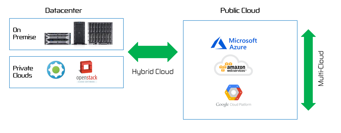Enterprise Hybrid Cloud Strategy. By Raj Bissessar | April 2019 | by ...