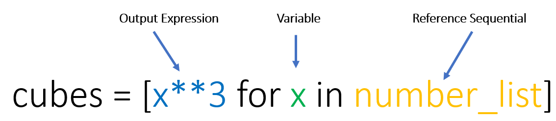 Python Comprehensions | For Beginners | by S Warner | Medium