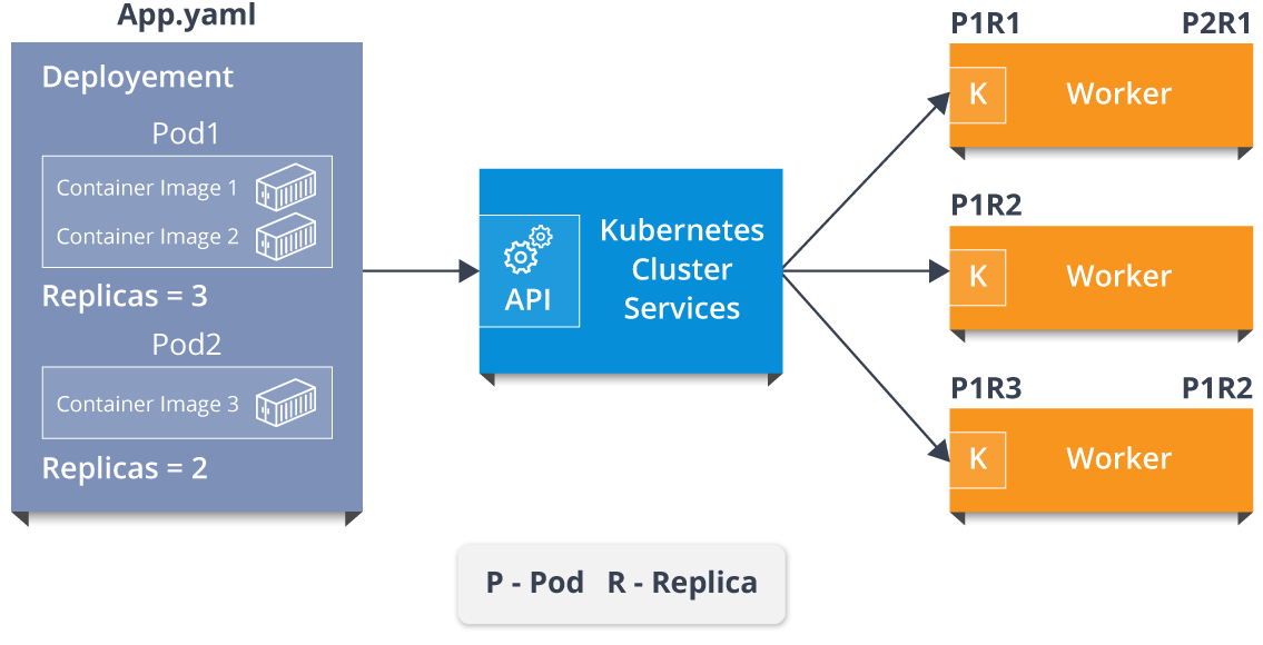 Interview Questions on K8s. i) kubectl version: This command gives ...