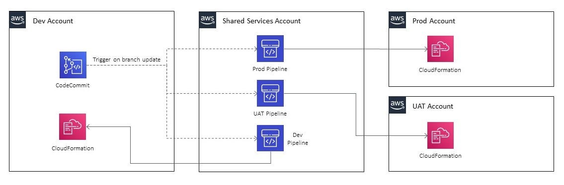 Cdk Cross Account Pipelines How To Use Shared Services To Deploy By Mark Ilott Aws In