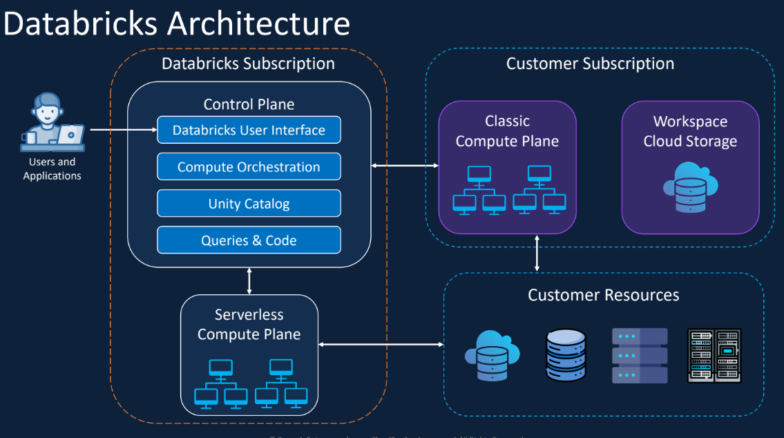 Understanding Azure Databricks Architecture: Key Components and Benefits for Scalable Data… | by ...