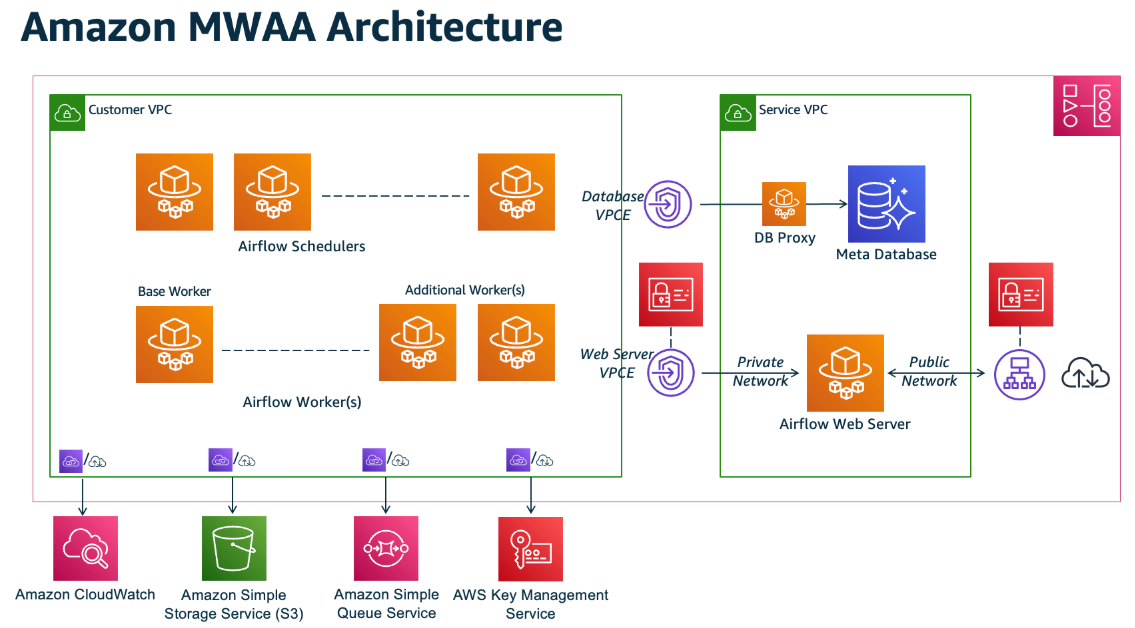 AWS MWAA Local Environment : Enhance development experience | by ...