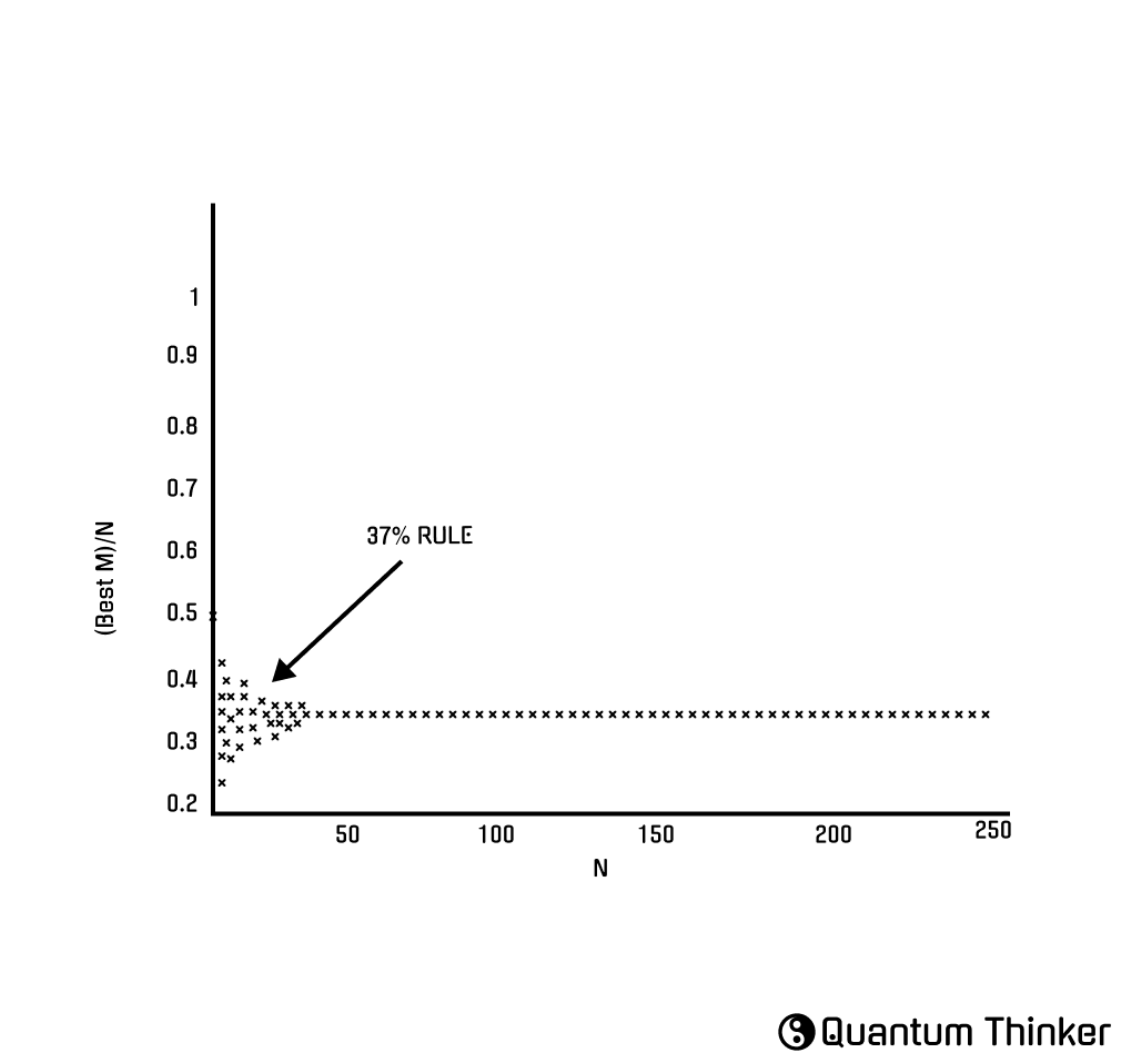 37% Rule — Rule of exclusive power in decision-making | by Ali Hasany ...
