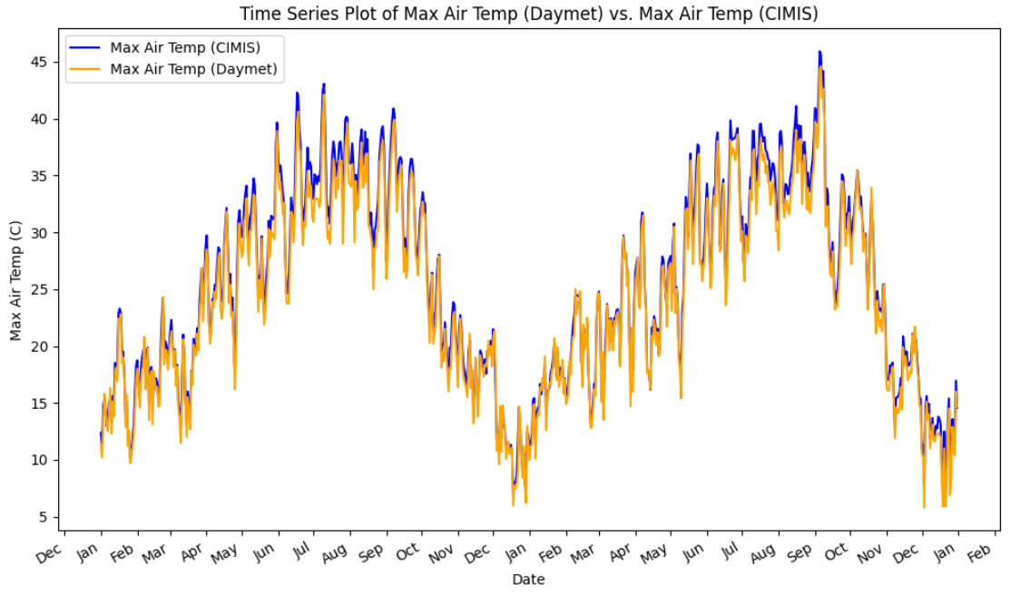 How to Download Meteorological Variables From Daymet in Python with Google Colab | by Mahyar ...