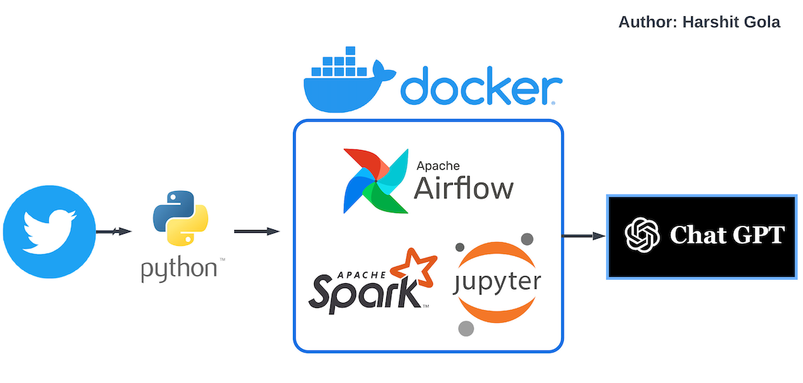 Building a Robust and Real-time Chat-GPT Bot for Sentiment Analysis: Leveraging Prompt ...