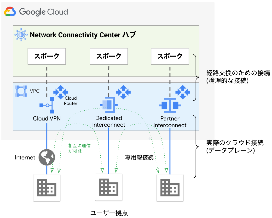 Network Connectivity Center. Google Cloud に Network Connectivity… | by ...