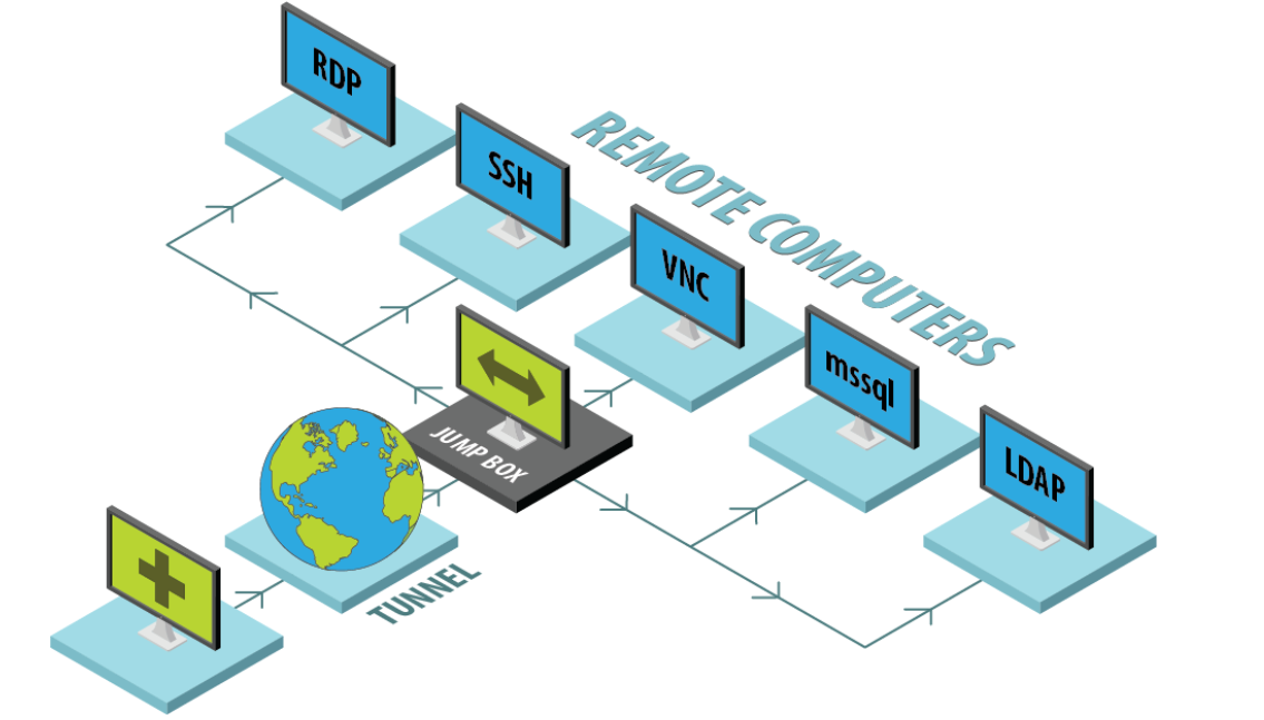 Jump Servers in AWS: The Secure Gateway to Your Private Instances | by ...