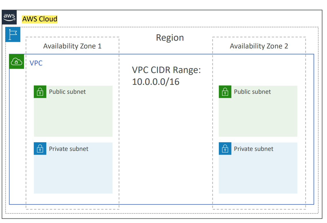 Create VPC and Subnets in AWS. What exactly is VPC? VPC is a private ...