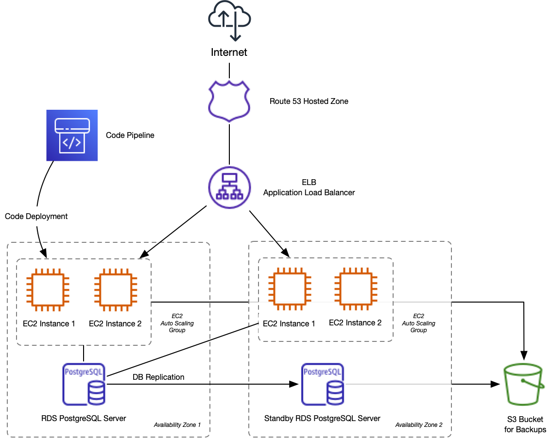 Building A Scalable Cost Effective Aws Hosting Architecture For