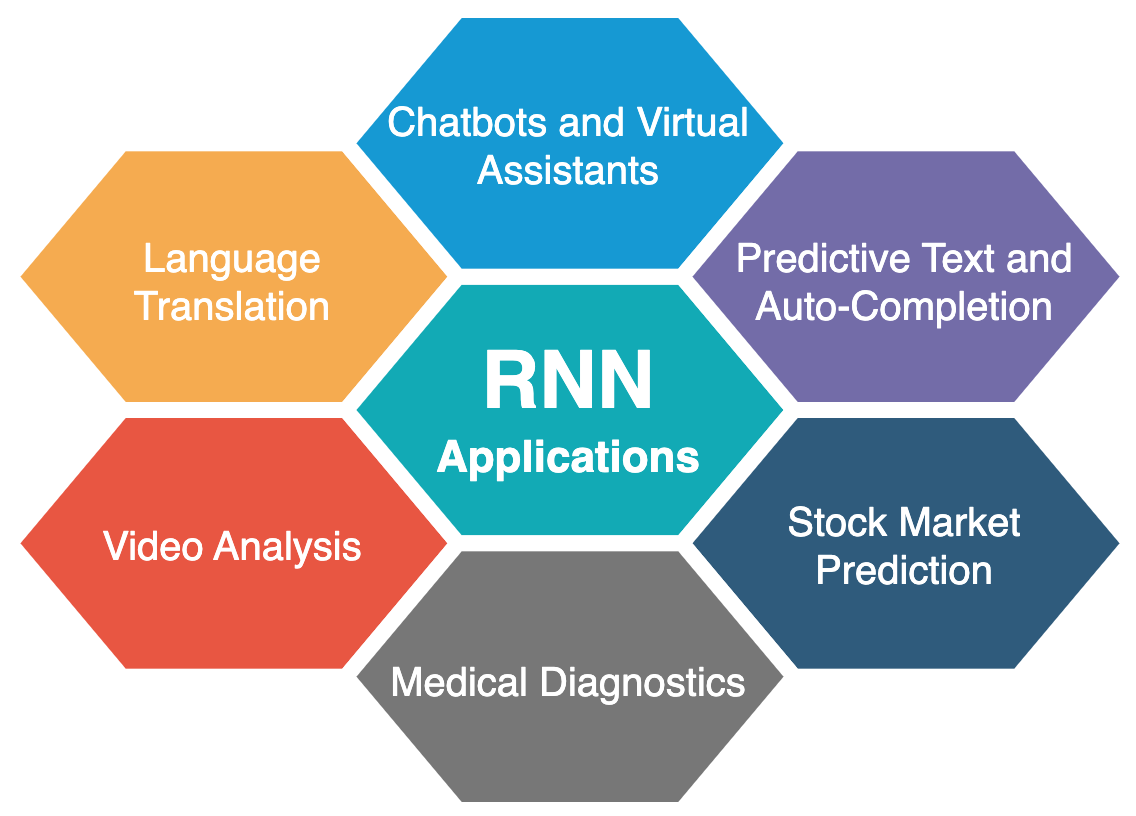 Recurrent Neural Networks (RNN) from Basic to Advanced | by ...