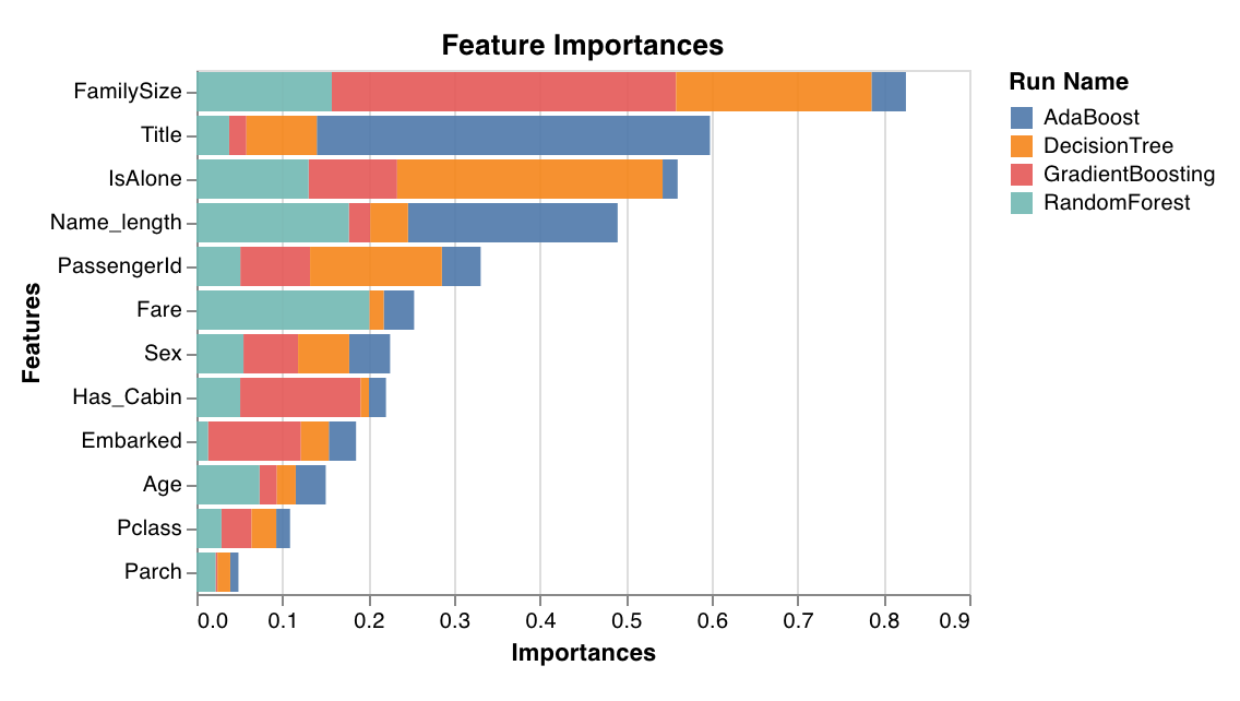 Visualizing scikit model performance | by Lavanya Shukla | DataDrivenInvestor