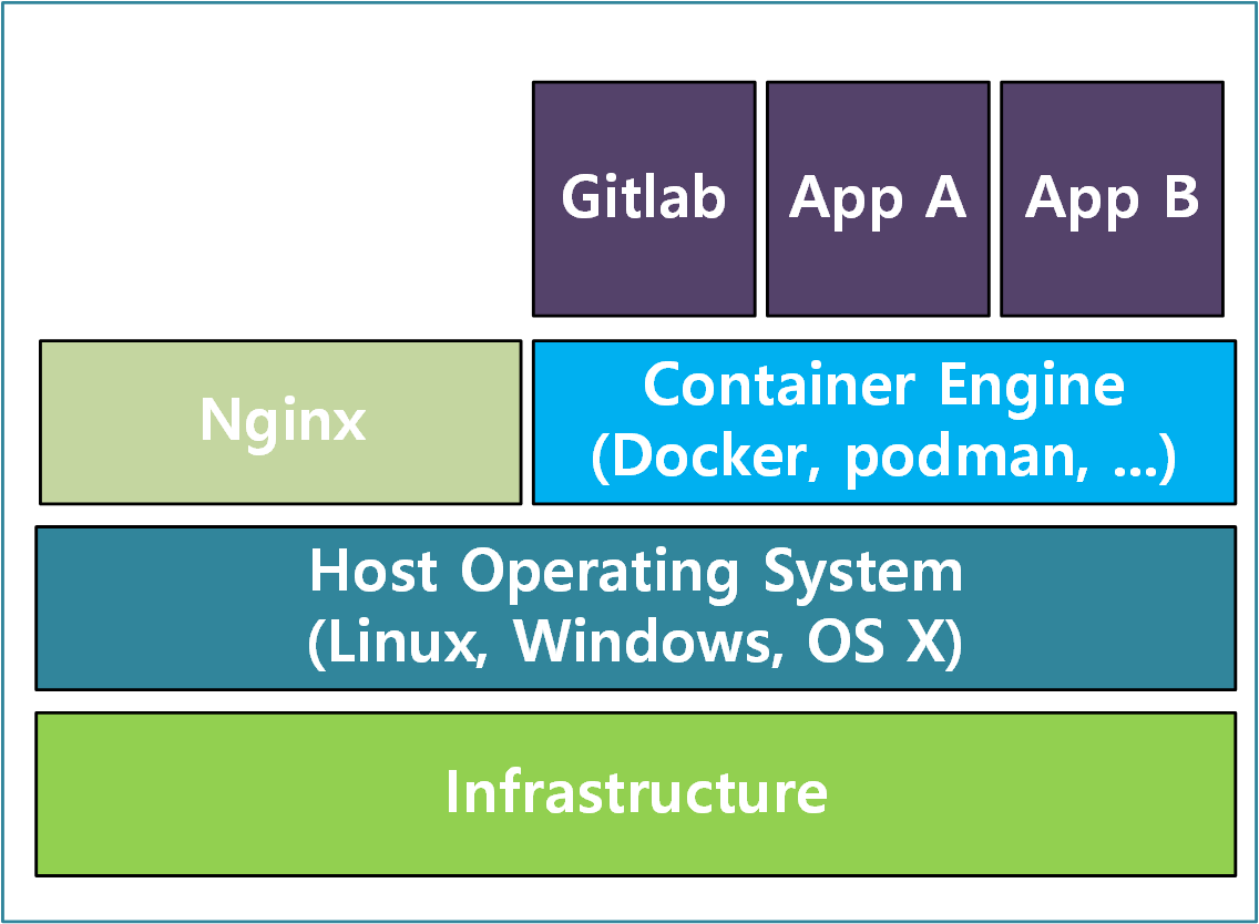 도커로 깃랩 설치하기install Gitlab Using Docker By Kwangseob Jeong Medium