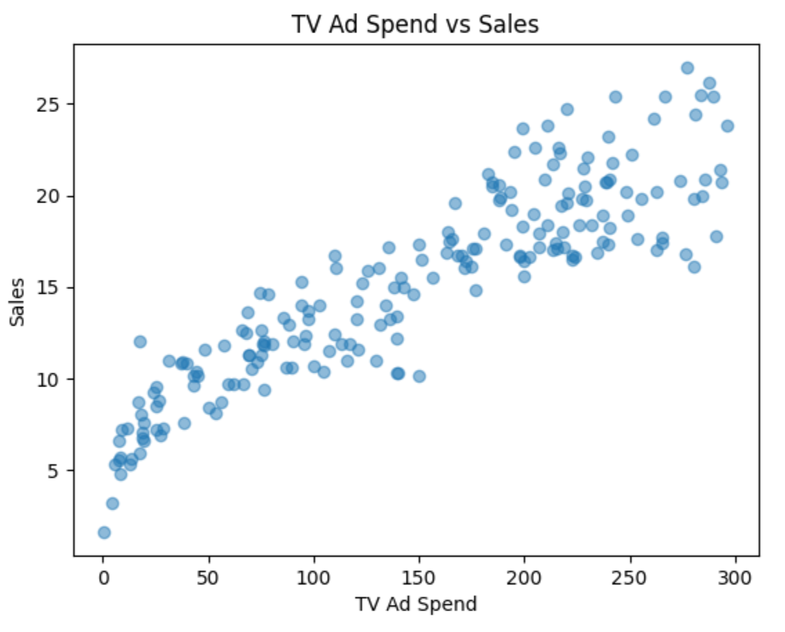 Linear Regression Using Python and Jupyter notebooks (Advertising Sales prediction — Supervised ...
