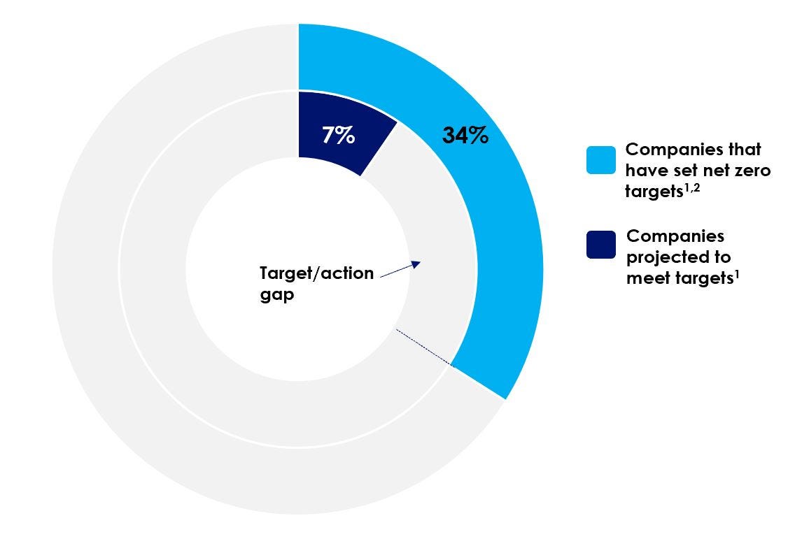 Most companies are expected to miss their net zero targets. How can ...