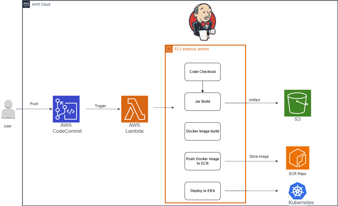 Microservices Deployment with EKS, Jenkins: A Step-by-Step Guide | by Surbhisinghal | Medium