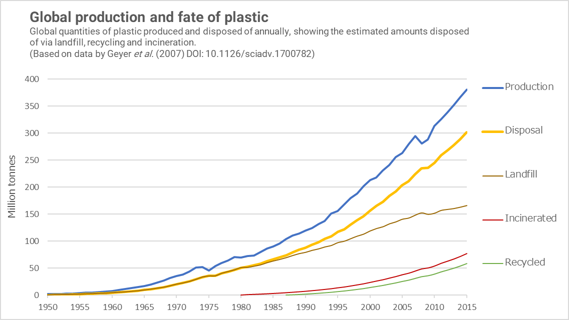 The plastic era: how have we come to it what can be done about it | by ...