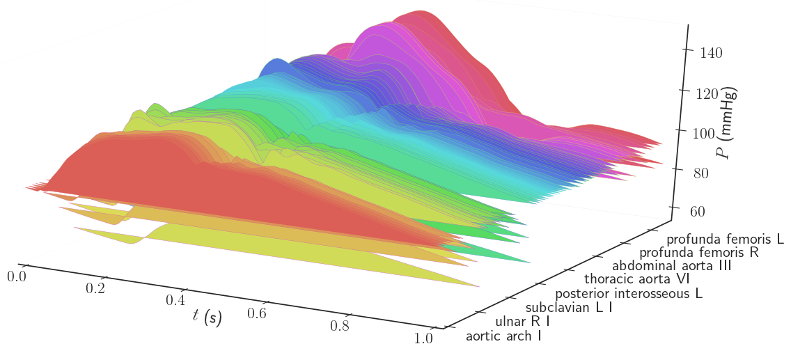 openBF.jl. 1D blood flow simulations in Julia | by Alessandro Melis ...