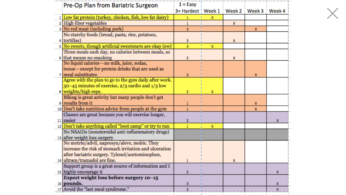 Still on Pre-Op Plan. While I haven’t written my week by week… | by ...