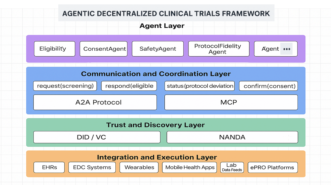 Building Agentic Decentralized Clinical Trials Framework | by Alex G ...