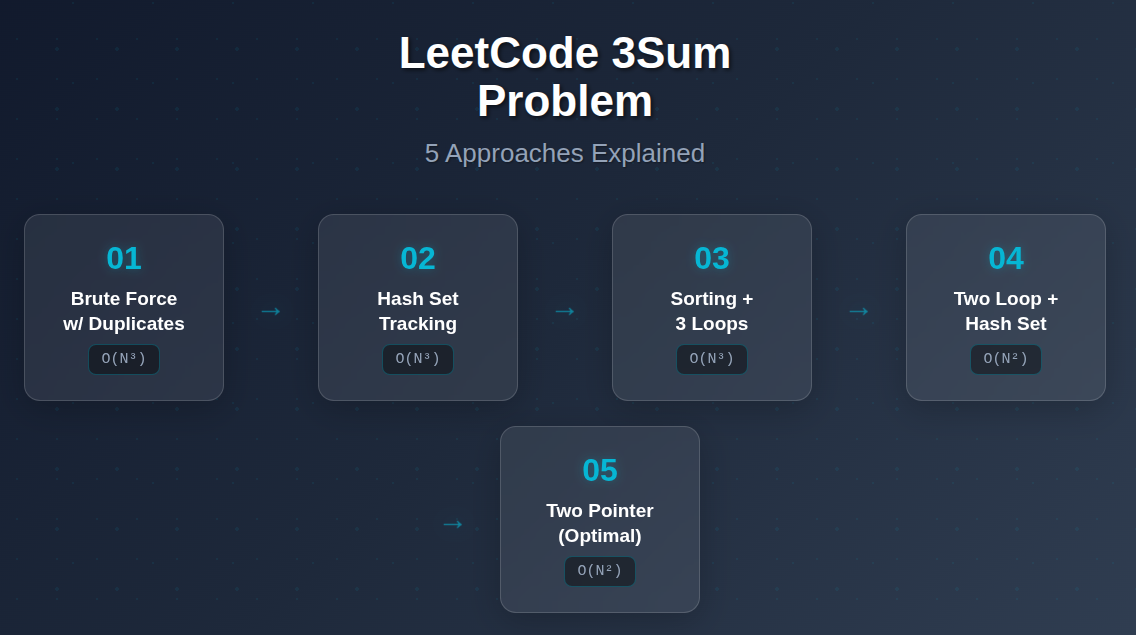 Solving LeetCode 3Sum Problem: 5 Approaches Explained | by Abhinav ...
