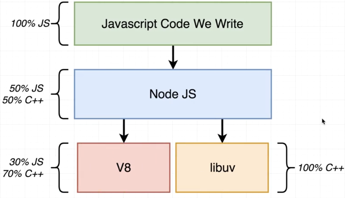 Node.js: Advanced Concepts —как мы выполняем C++ код, думая что пишем ... Node.js: Advanced Concepts —как мы выполняем C++ код, думая что пишем ...