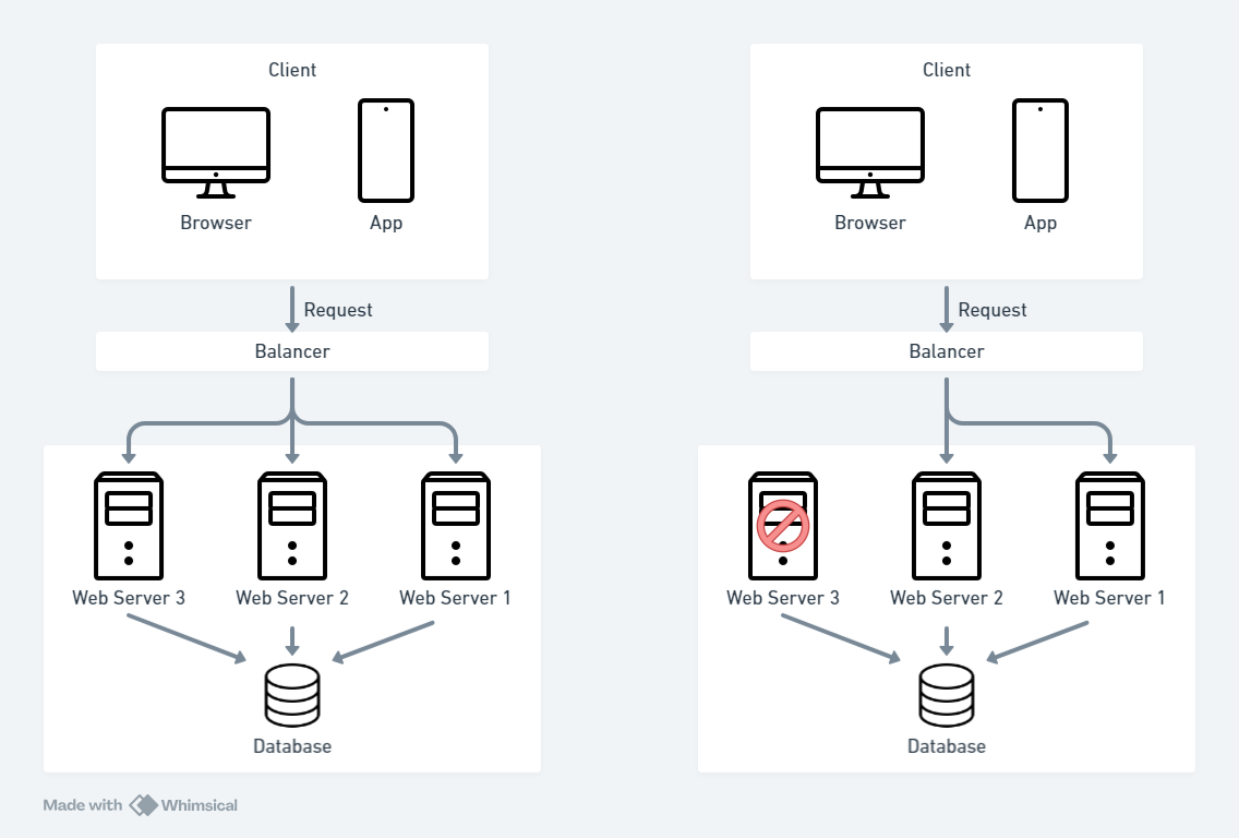 The What and How of System Design Concepts I: Load Balancing | by Laksh ...