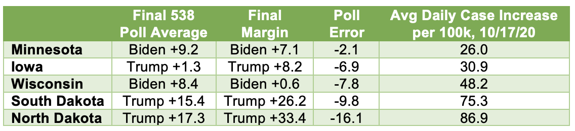 COVID made polls too Democratic. Polling error in 2020, while within ...