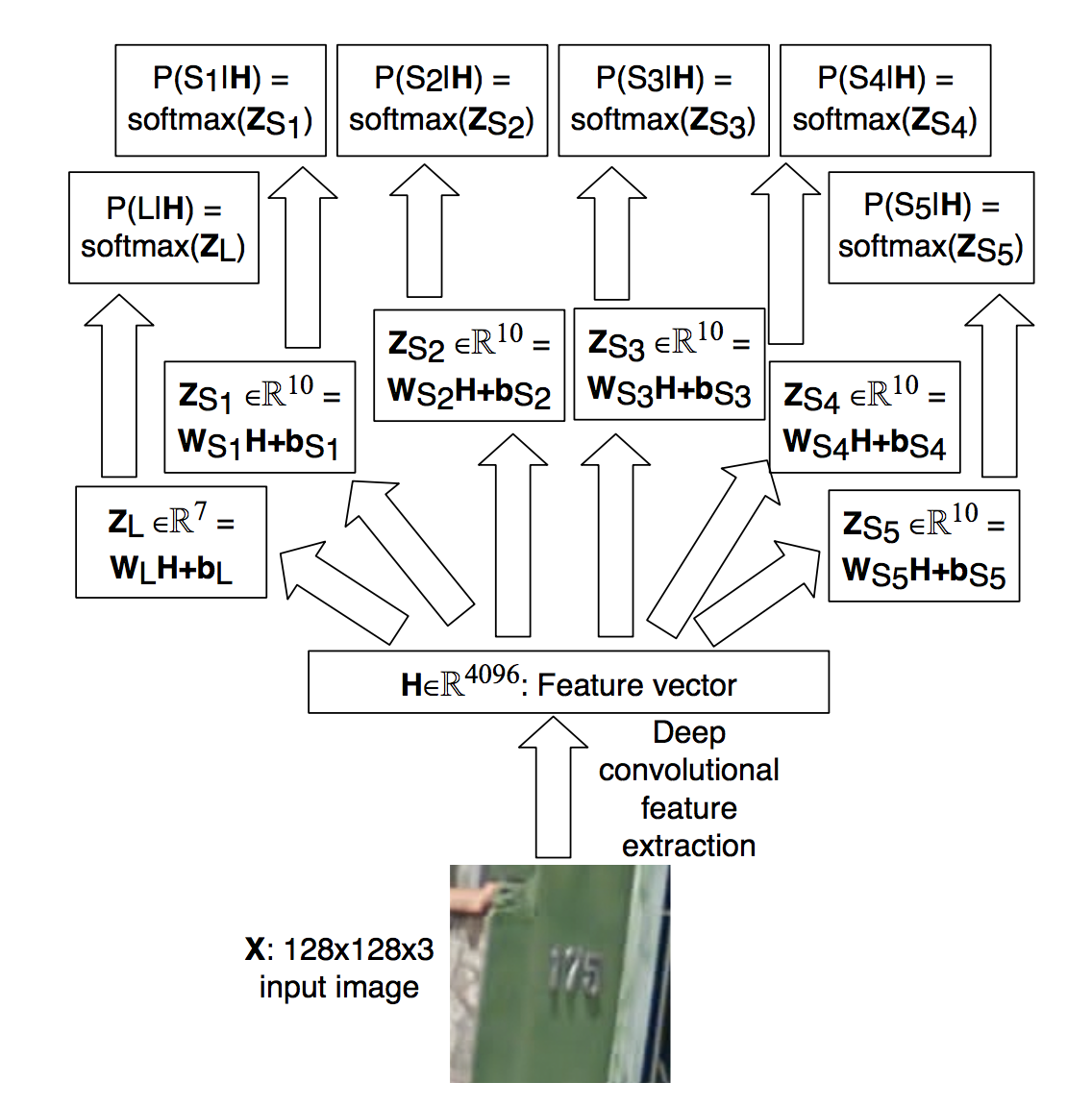 Paper Review 2 — Multi Digit Number Recognition From Street View Imagery Using Deep