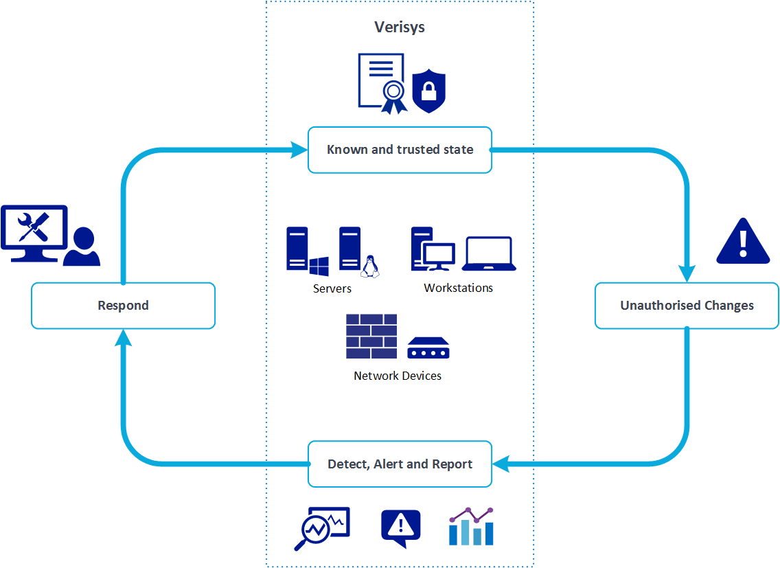 Automated File Integrity Verification at System Initialization Level on Linux Systems | by ...