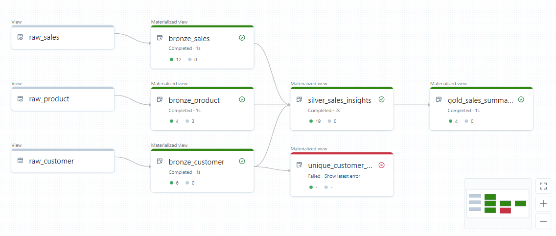 Advanced Data Quality Constraints using Databricks Delta Live Tables | by Shreya Sharma | Medium