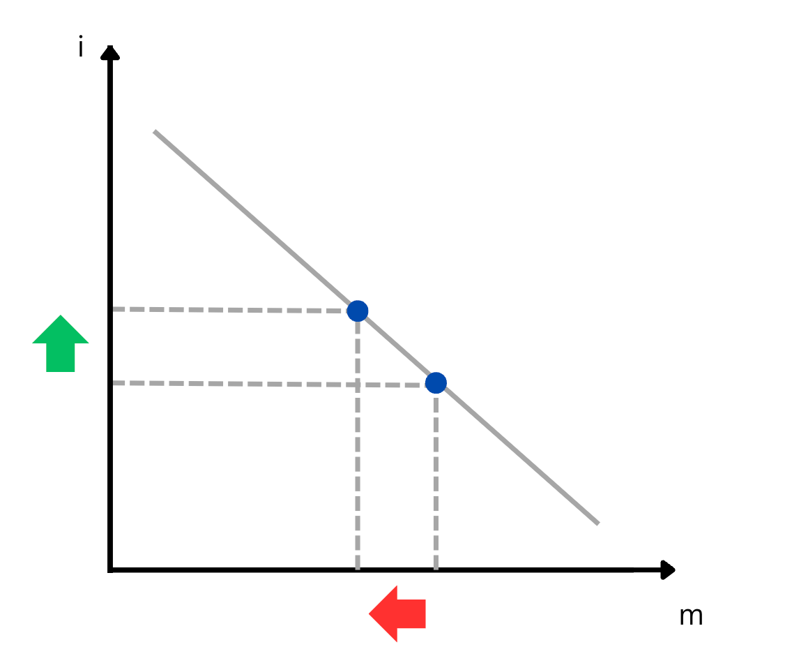 How is Nominal Demand for Money Represented in Economics? | by Jon Law ...