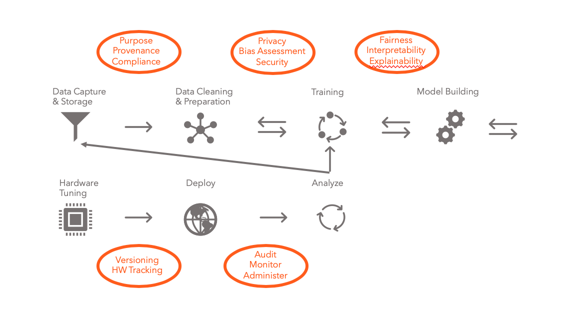 AI Trust & Transparency. A new technology stack is emerging to… | by ...