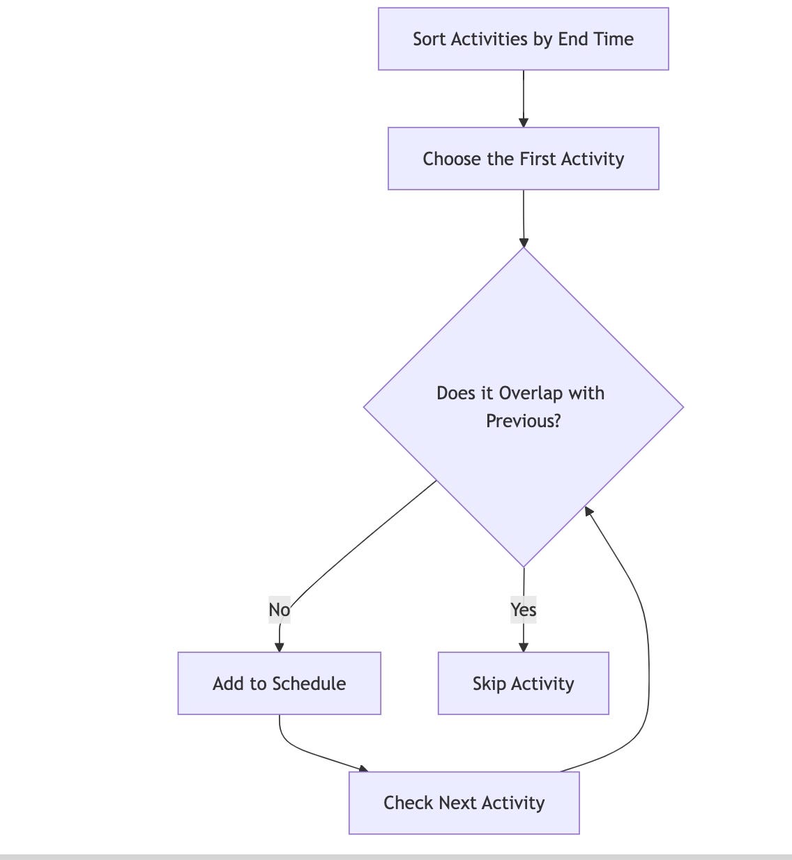 Greedy Algorithms: - mastinder@gmail.com - Medium
