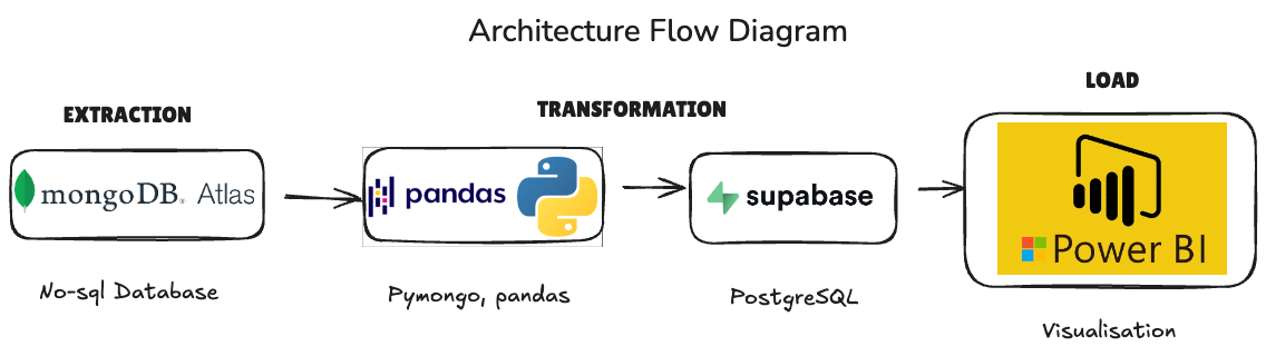 How I Built a Free End-to-End ETL Pipeline from MongoDB to Power BI Using Supabase | by Mrunal ...
