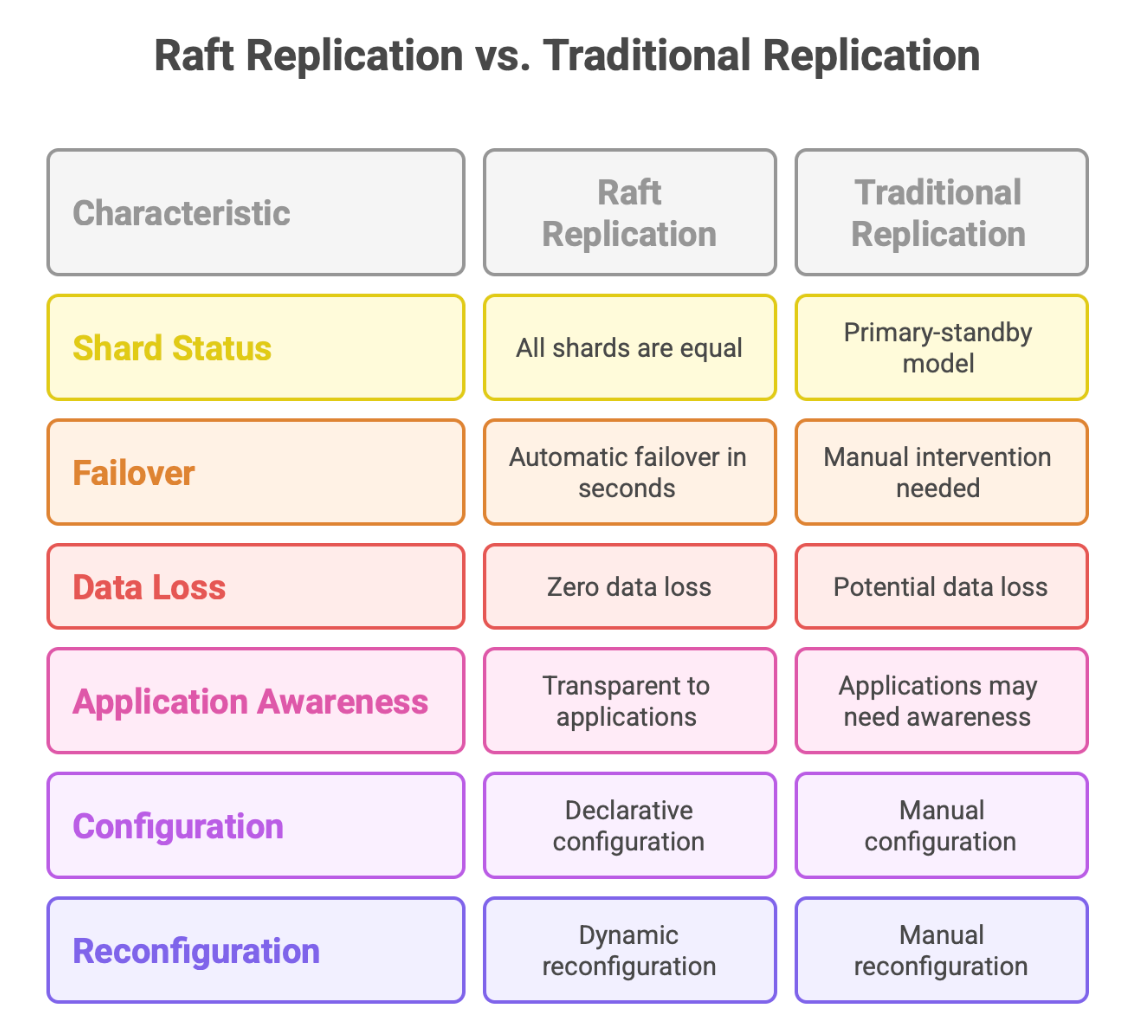 Oracle Raft Replication: Expanding the Future of Distributed Database ...