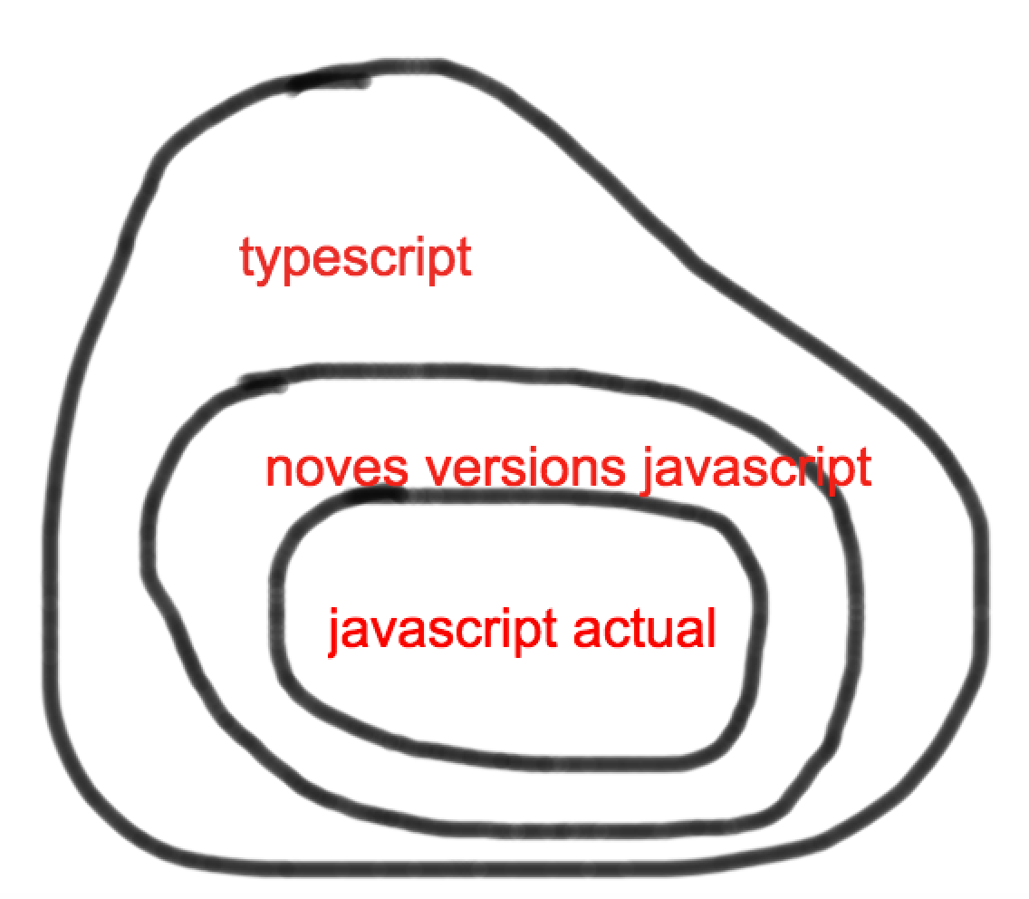 4+1 motius per passar a TypeScript | by Adrià Fontcuberta | Calidae ...