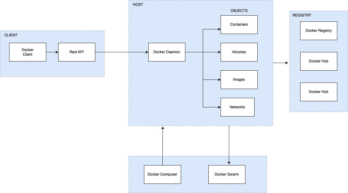 Docker Architecture Overview. We all know what docker is and we do ...
