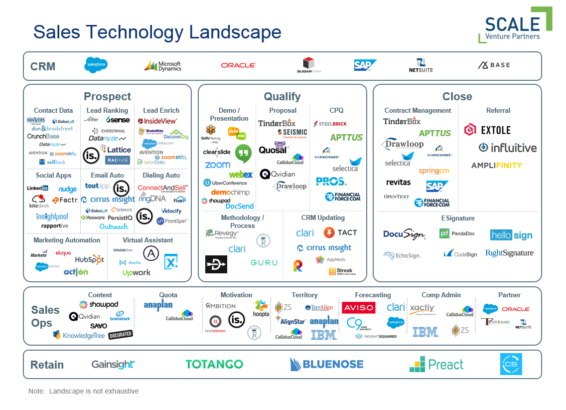 The Sales Tech Stack. A sophisticated buyer is driving growth… | by ... The Sales Tech Stack. A sophisticated buyer is driving growth… | by ...