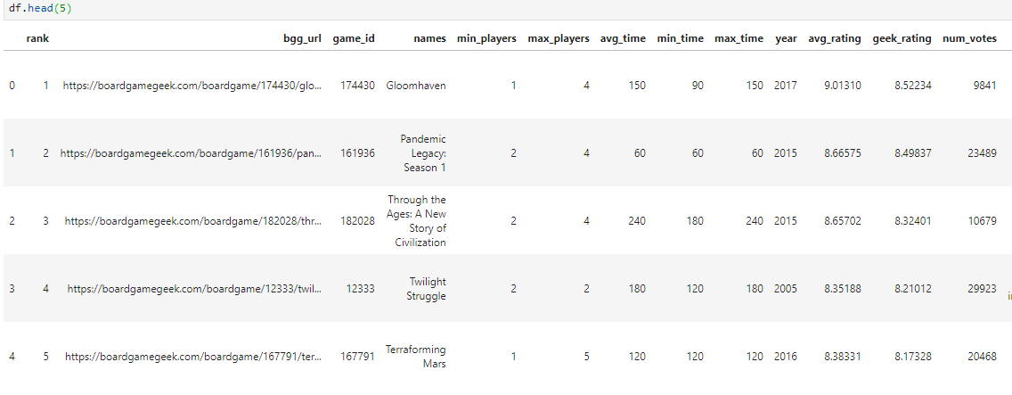 The Data Science Workflow — Exploring the Data with BoardgameGeek | by ...