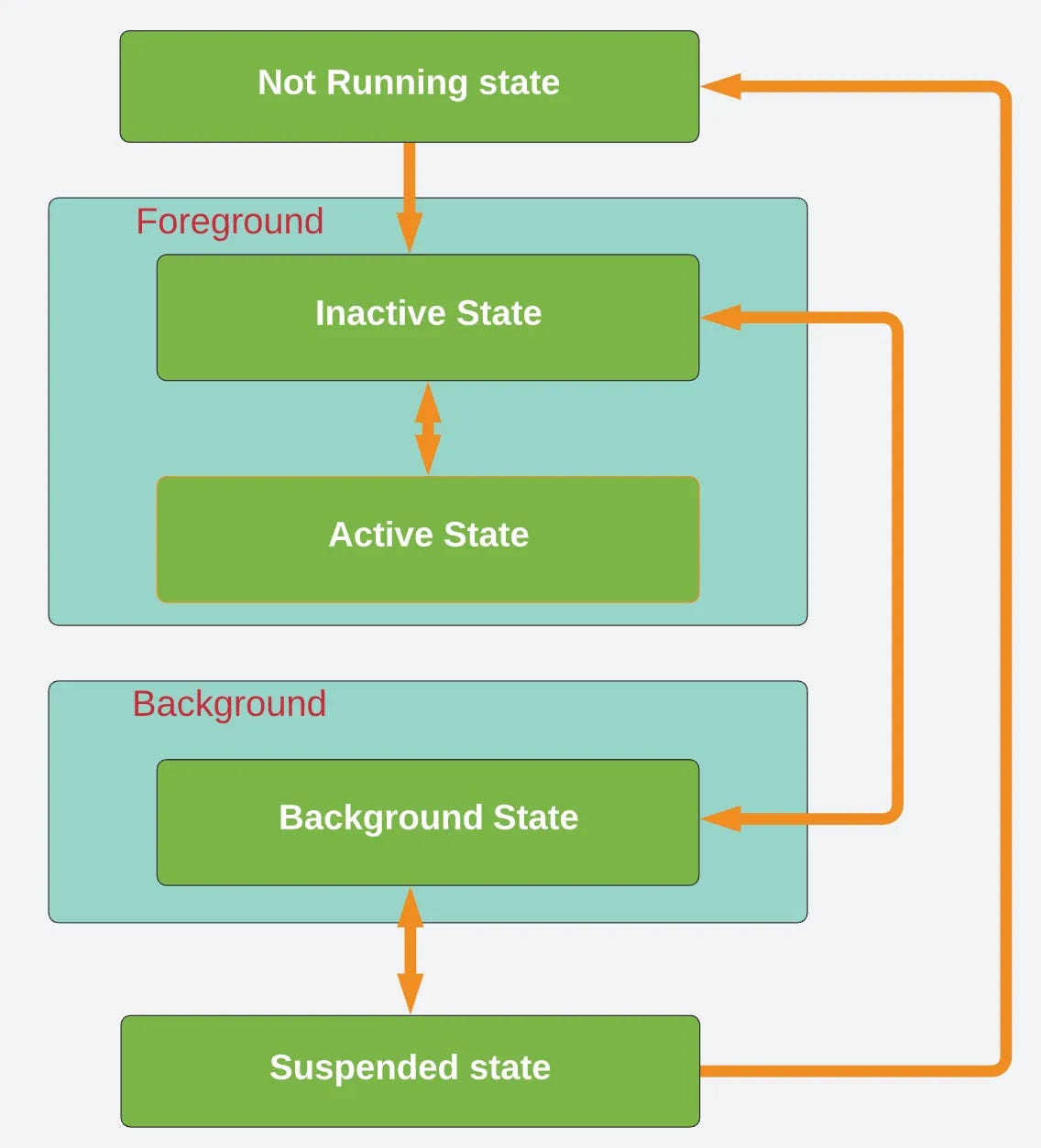 iOS. iOS LfeCycle | by Sonal Mhaske | Medium