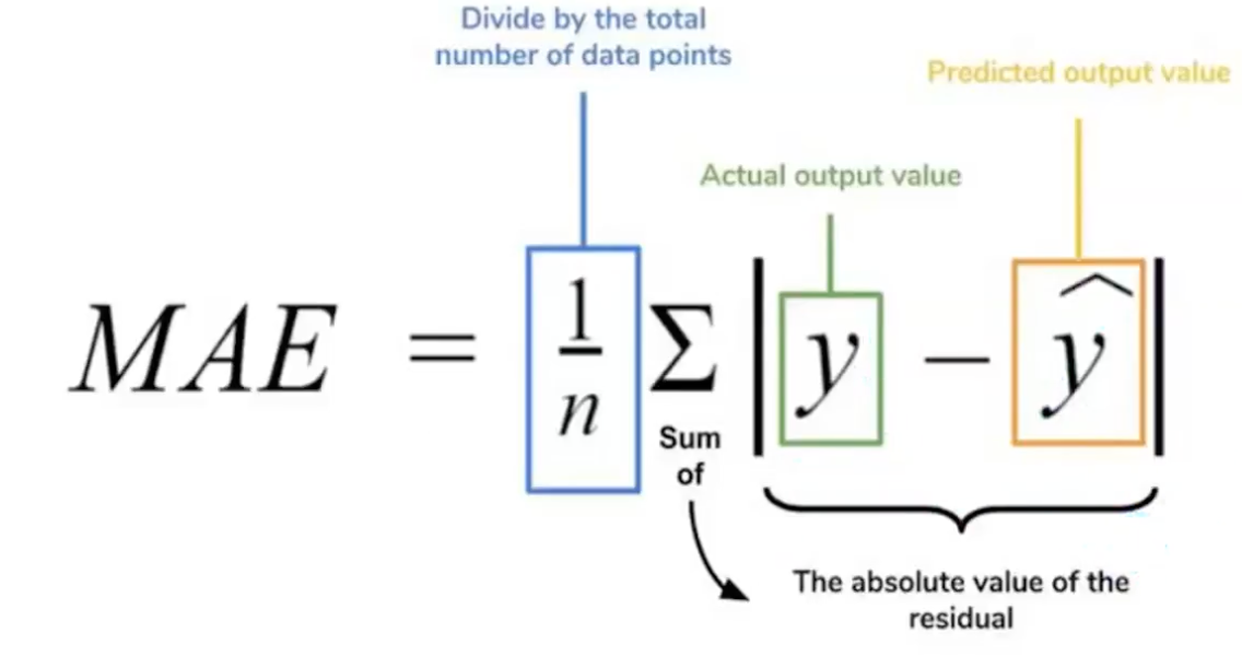 Regression Metrics. Evaluating the regression models | by Usha Bhanu ...