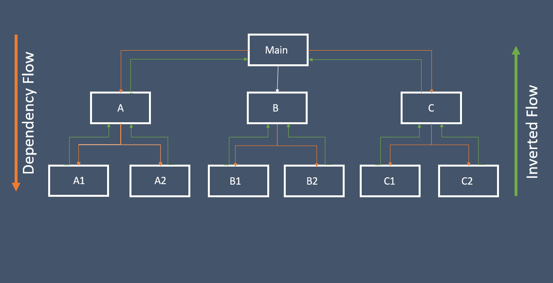 Dependency Inversion A Step Towards Clean Architecture By Lovepreet Singh System Design