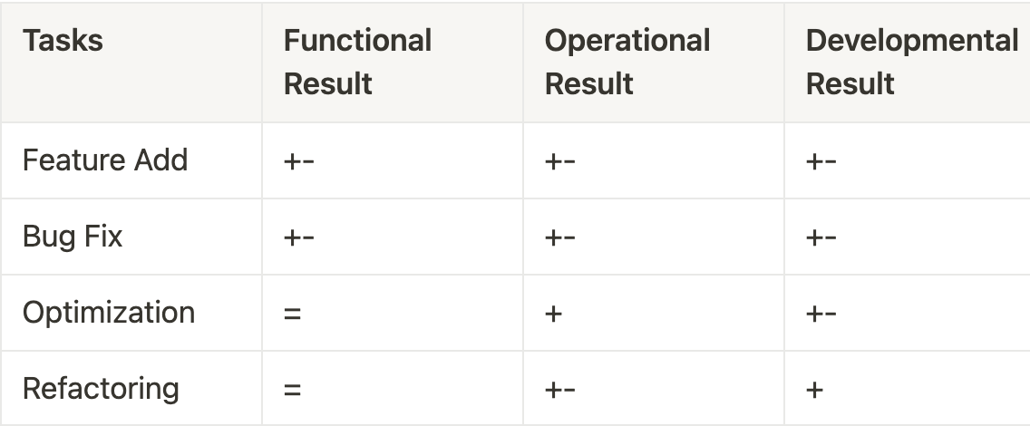 Refactoring จากมุมของ Kevlin Henney | by Teerayut Hiruntaraporn | Medium