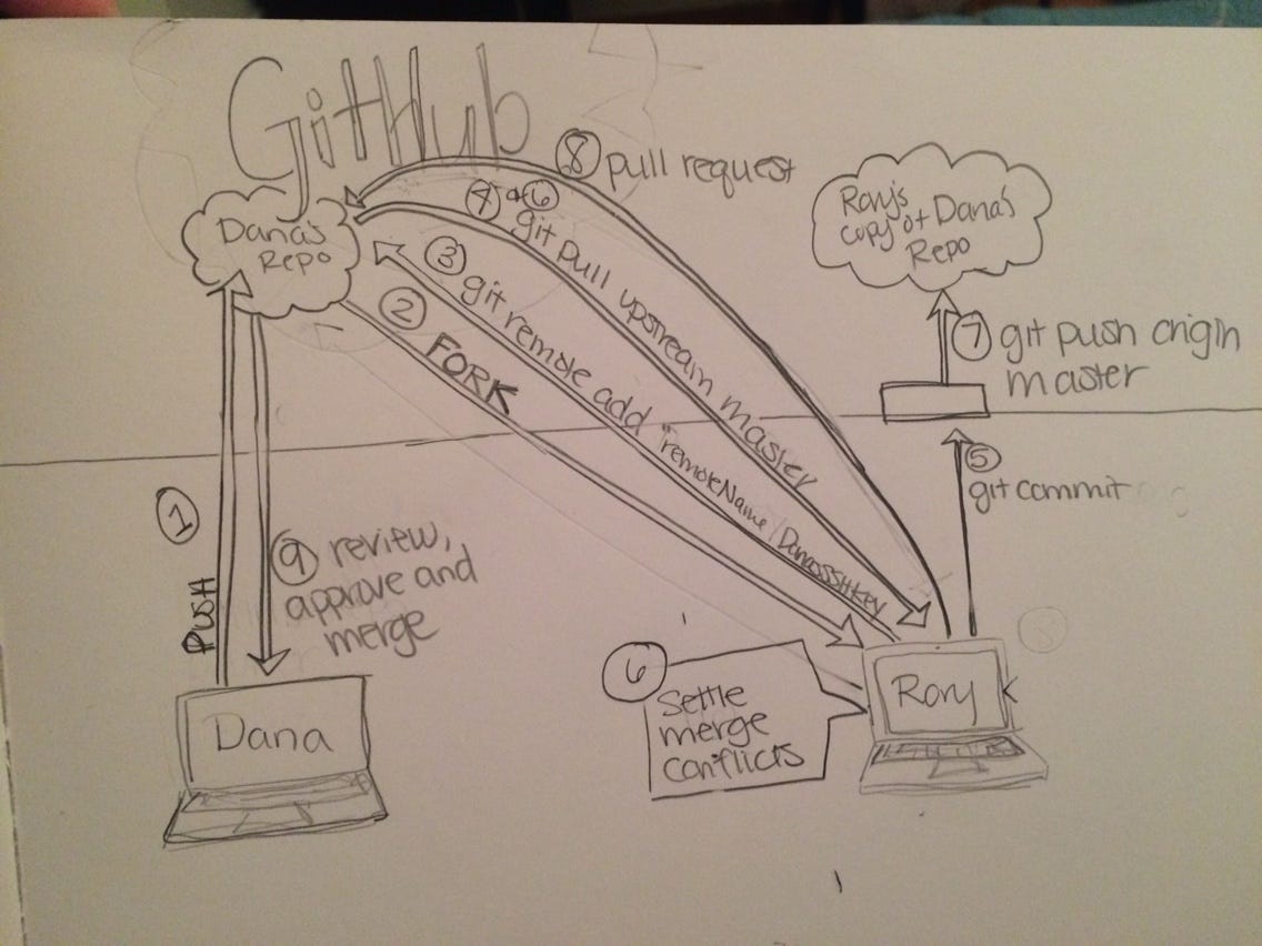 Fork, Pull, Push, Merge, Repeat.. That time I didn’t know what GitHub… | by Rory Grant | Medium