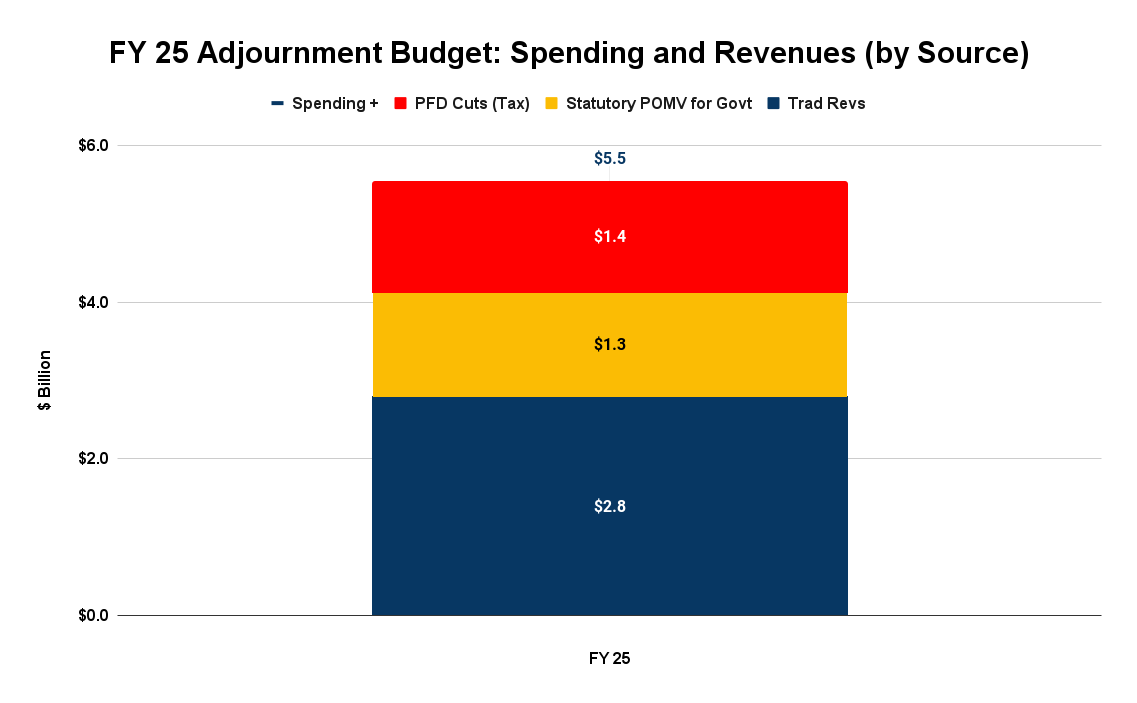 The Friday Alaska Landmine column: The Legislature’s FY25 “fiscal plan ...