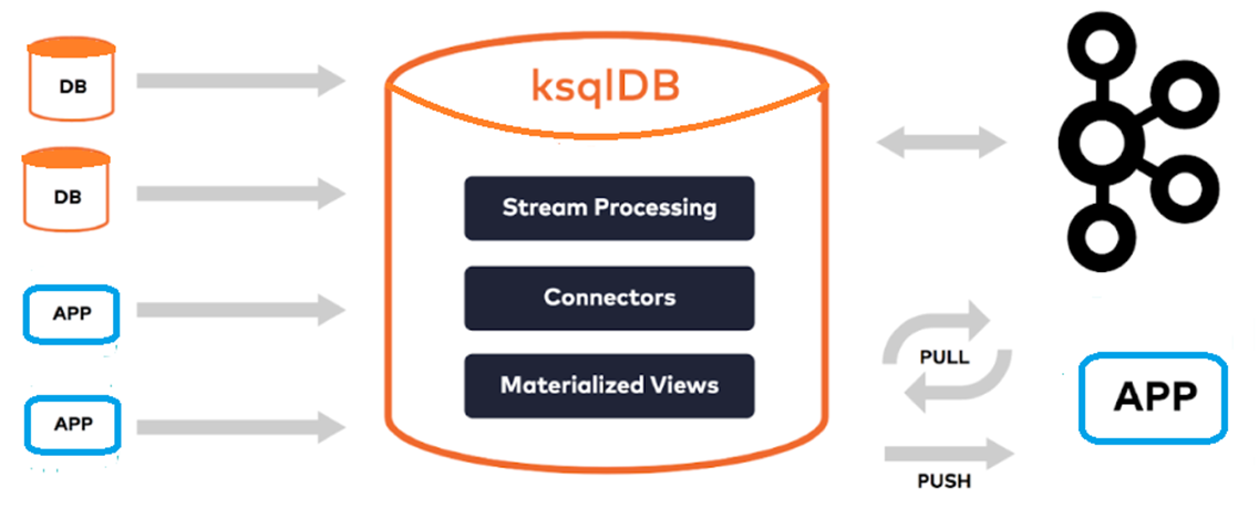KsqlDB first impression. Today’s data is generated by infinite… | by ...