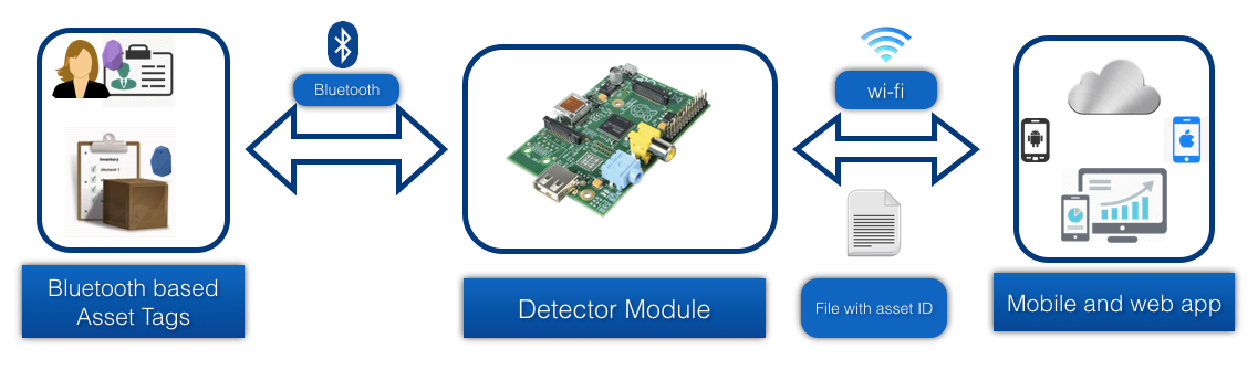 Making Raspberry Pi based proximity detector | by Ajna | Medium