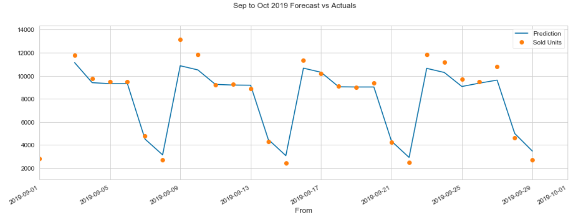 A real-world example of predicting Sales volume using XGBoost with ...